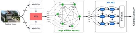 Gat Based Bi Caru With Adaptive Feature Based Transformation For Video Summarisation