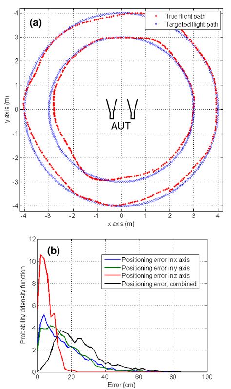A Targeted And True Flight Paths In The XY Plane B Probability Download High Quality