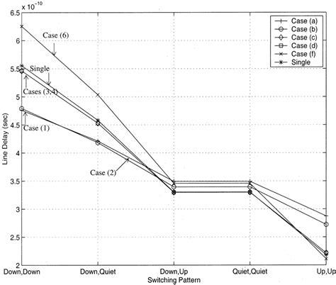 Graphs Showing How A Repeater Insertion Strategy Optimized For A