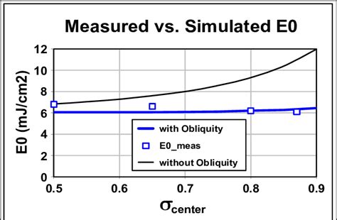 Experimental Dose To Clear Measurements Can Be Fit Quite Accurately If