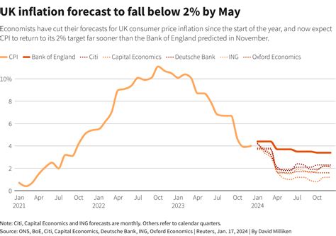 Explainer What Is The Outlook For Uk Inflation In 2024 Reuters