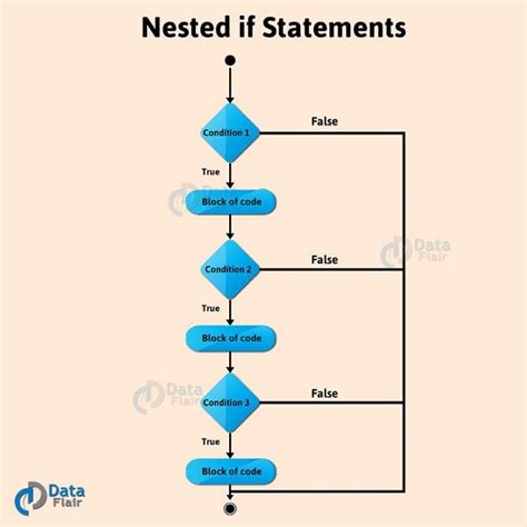Python If If Else Nested Statements Python Decision Making