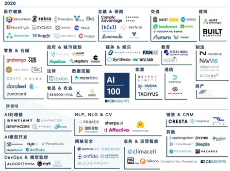 2020全球ai百强榜单出炉：中国6家公司入选人工智能