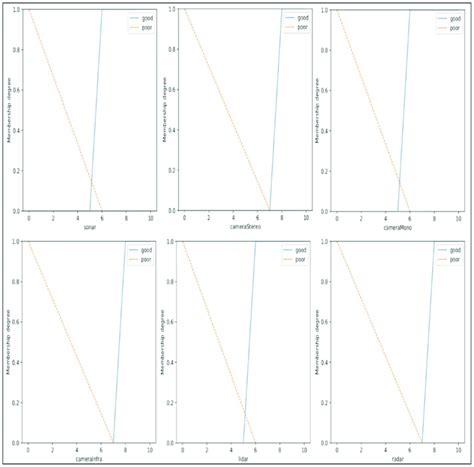The Fuzzy Representation Of Sensors Download Scientific Diagram