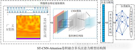2024首发 原创算法改进st Cnn Msa基于s变换时频图和卷积网络cnn融合多头自注意力机制的故障识别程序 Csdn博客