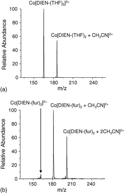 Mass Spectra Obtained After Reacting A Co Dien Thf 2 2 And B