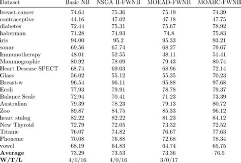 accuracy comparison with other baseline moo algorithms download