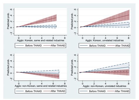 Agglomeration And Location Choice Before Thaad Dispute 2013 2015 And