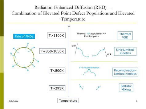 Ppt Radiation Enhanced Diffusion Of La In Ceria Powerpoint