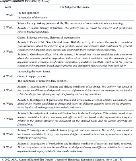 Table 1 From The Efficiency Of Argument Based Inquiry Practices In Science Semantic Scholar