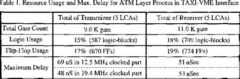 Table 1 From High Speed Programmable Atm Hub For Hippistm 4 Data