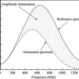 Comparison Of Frequency Domain Spectra Obtained From 67 And 100 Mm Download Scientific Diagram