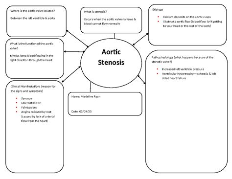Aortic Stenosis Concept Map Aortic Stenosis Name Madeline Ryan Date 03 09 What Is Stenosis