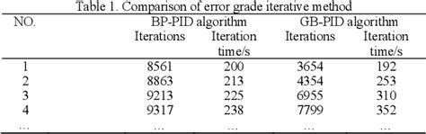 Figure 1 From Research On Intelligent Pid Control Algorithm Based On Neural Network Semantic