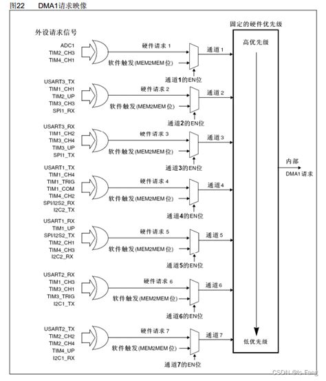 stm32——dma直接存储器访问 stm32直接存储器的访问 csdn博客
