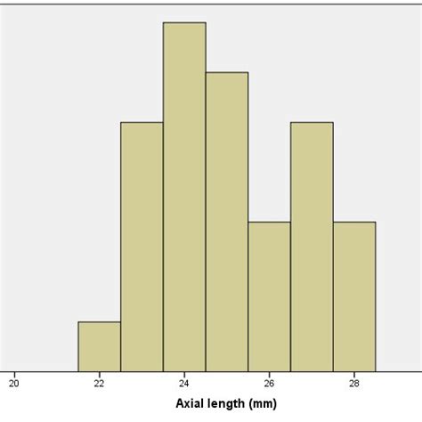 Histogram Age Distribution Of The Study Group Download Scientific