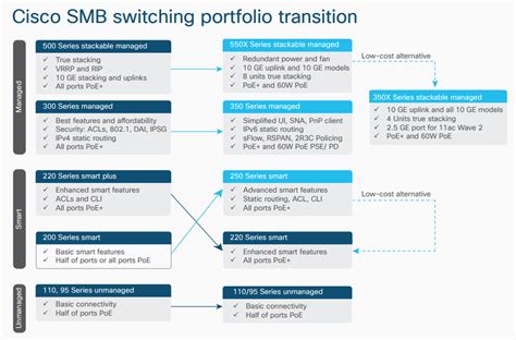 Cisco SMB Switching Portfolio Transition Router Switch Blog