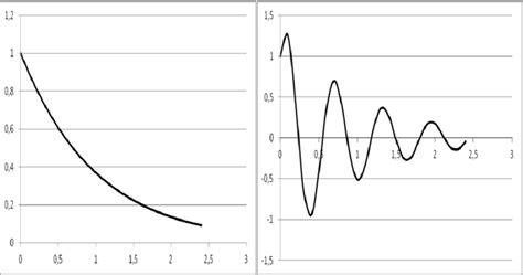 4 Dynamics Of A Linear System Involving Two State Variables