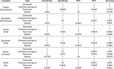 Testing Results From Six Different Classifier Models For Wine Samples