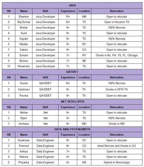 Suzana Shrestha On Linkedin Updatedhotlist Java Dotnet Qa Dataanalyst Dataengineer