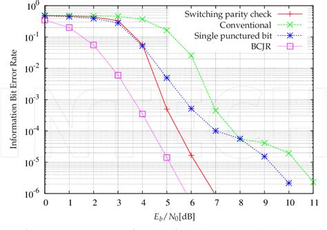 Table 1 From Sum Product Decoding Of Punctured Convolutional Code For