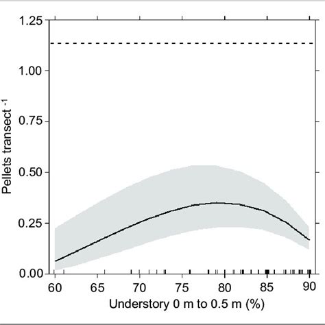 Prediction Plots With 95 Confidence Intervals Showing The Effect Of