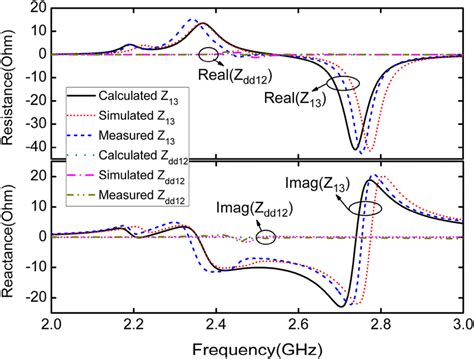 Calculated Simulated And Measured Mutual Coupling Impedances For Download Scientific Diagram