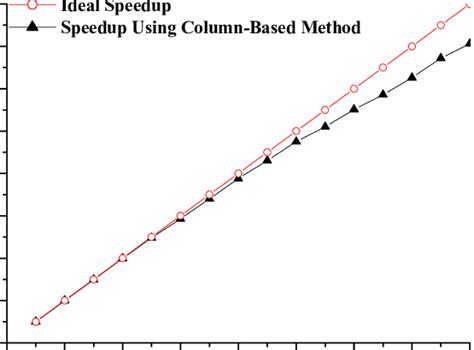 speedup graph for smith waterman algorithm download scientific diagram