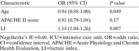 Logistic Regression Model Predictive Of Icu Survival Download Scientific Diagram