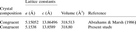 Lattice Parameter Values For Zr Fe CLN And Pure LN Single Crystals Download Table