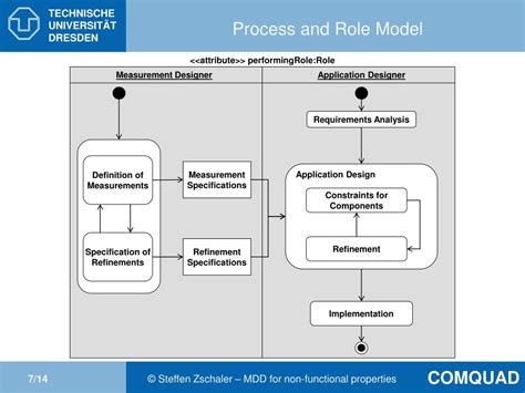 ppt model driven development for non functional properties refinement through model