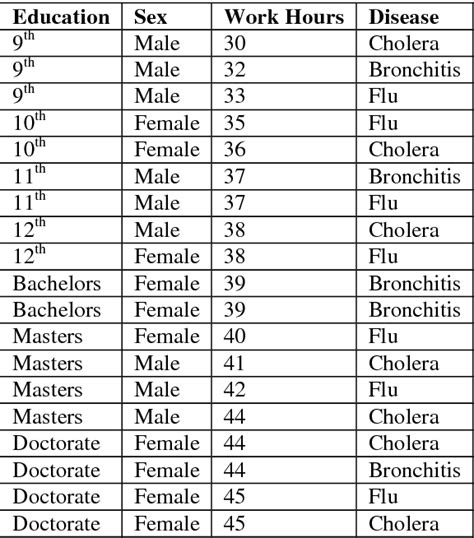 Table 1 From A Rough Set Based Efficient L Diversity Algorithm