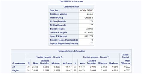 Standardized Difference With Proc Psmatch Sas Support Communities