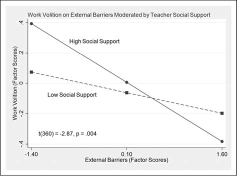 Figure 4 From Applying The Psychology Of Working Theory For