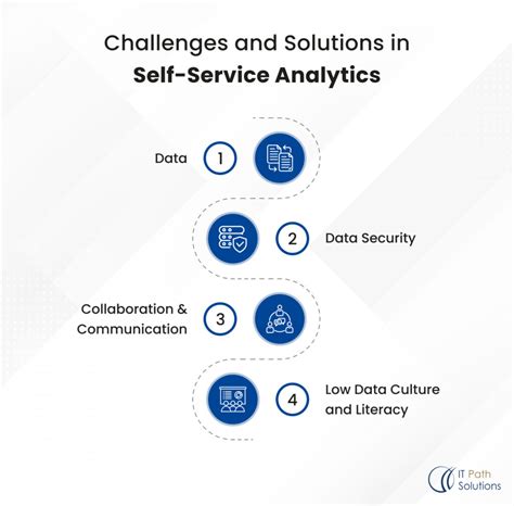 Self Service Analytics Strategies And Best Practices