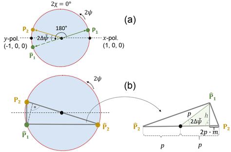 Exemplary Representation Of Two Non Orthogonal Polarization States On