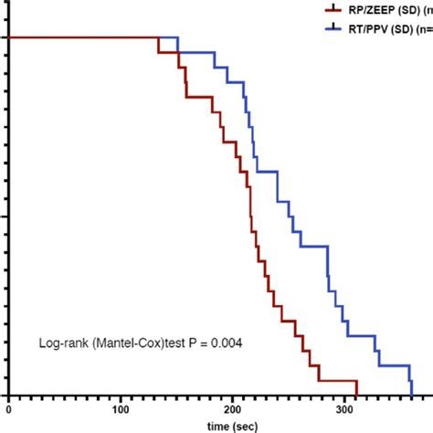 Kaplan Meier Curves The Kaplan Meier Curves Illustrate The Length Of Download Scientific