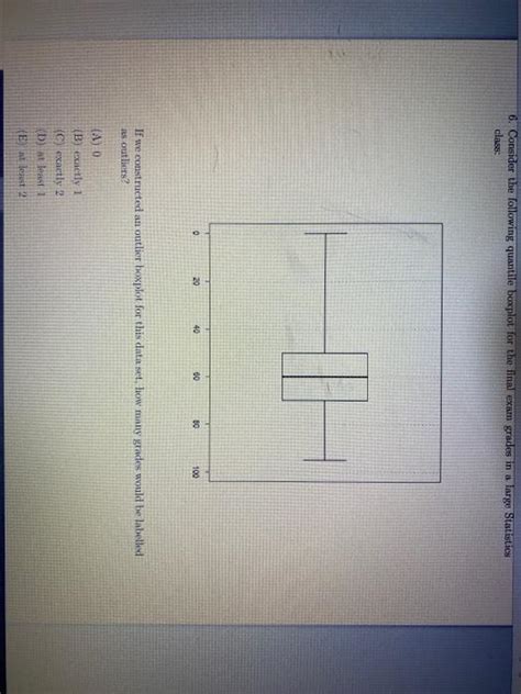 Solved 6 Consider The Following Quantile Boxplot For The