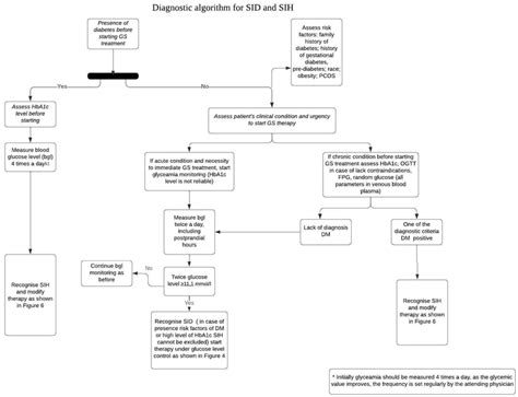A Diagnostic Algorithm For Sid And Sih Based On The Present Medical Download Scientific Diagram
