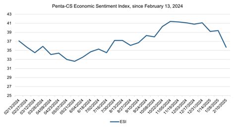 Economic Sentiment Posts Its Sharpest Decline In Over A Year Economic