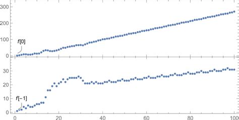 Nestedly Recursive Functions—stephen Wolfram Writings