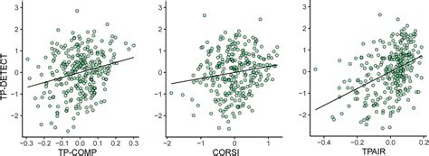 No Link Between Speech In Noise Perception And Auditory Sensory Memory