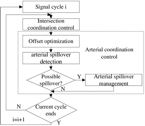 Framework Of The Traffic Coordination Control Method Full Size Doi