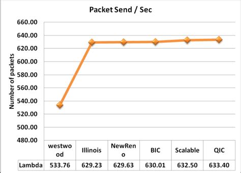 Packet Received In 50 Seconds Simulation Figure 7 Represents The Data Download Scientific