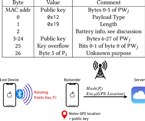 Breakdown Of The Byte Structure Of A Lost Message In The Separated State Download Scientific