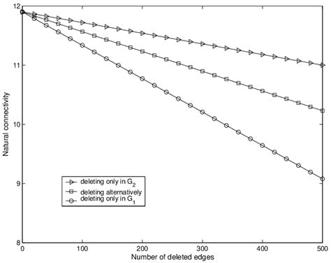 The Robustness Measured By Natural Connectivity As A Function Of Number Download Scientific