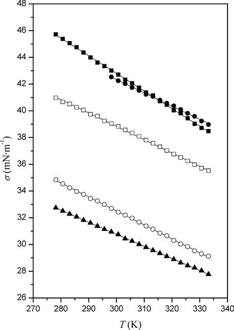 Surface Tension As A Function Of Temperature For The Studied Green