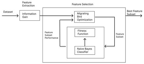 Migrating Birds Optimization Based Feature Selection For Text