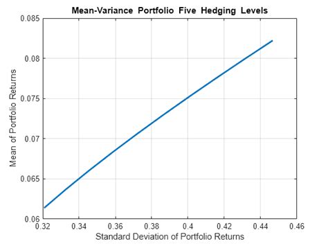 Hedge Using Monte Carlo Simulation Matlab And Simulink