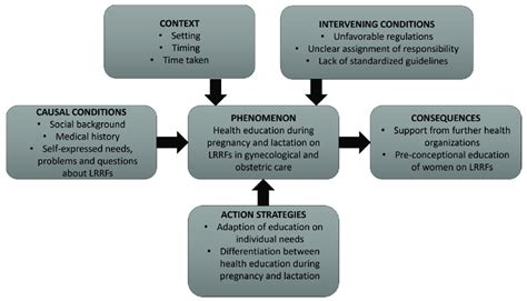Coding Paradigm For Health Education About Lifestyle Related Risk Download Scientific Diagram